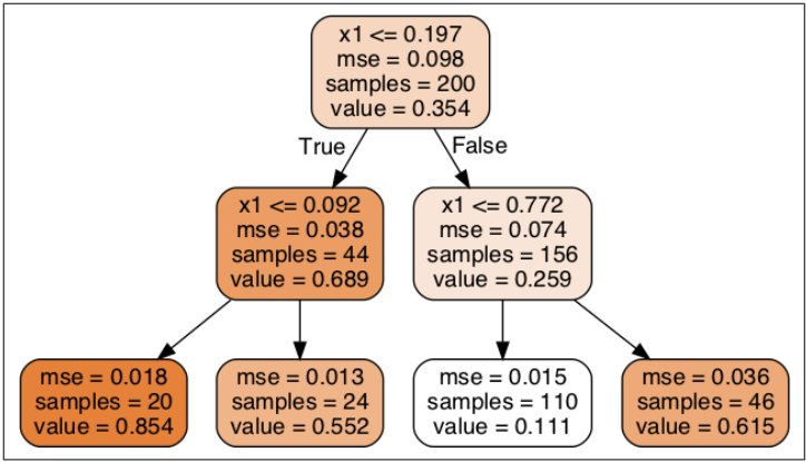 Decision Tree Regression Machine Learning From Scratch
