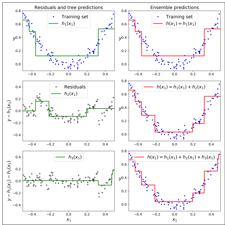 Gradient Boosting in Machine Learning